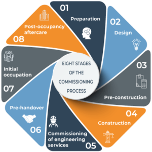 Commissioning Management | Banyards